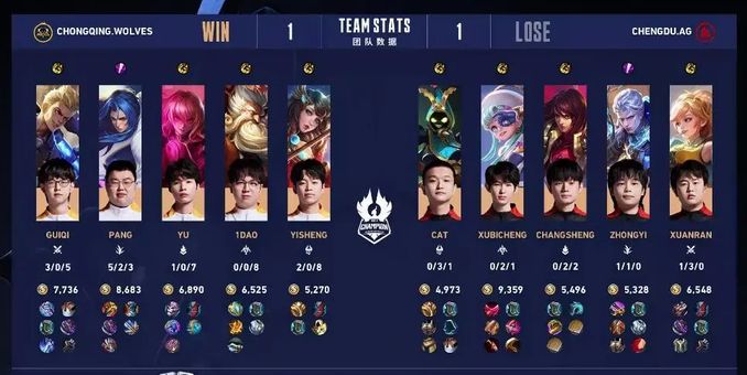 一諾未能救世！狼隊追平AG並列A組第一，鐘意：小胖給的壓力很大 - 遊戲 - iNewsDB 日日新聞．掌握每日新鮮事