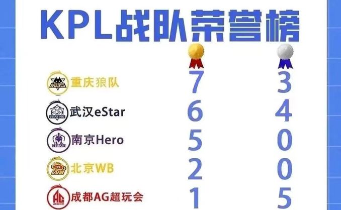 KPL隊伍榮譽榜更新，重慶狼隊七冠登頂！成都AG居然還能進前五？ - 遊戲 - iNewsDB 日日新聞．掌握每日新鮮事
