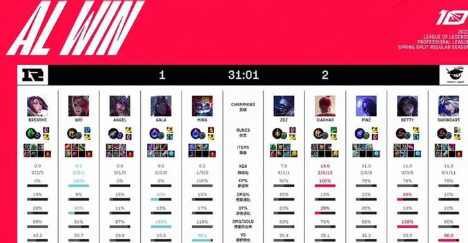 AL讓一追二RNG，老闆AG菲菲親自發文鼓勵 - 遊戲 - iNewsDB 日日新聞．掌握每日新鮮事