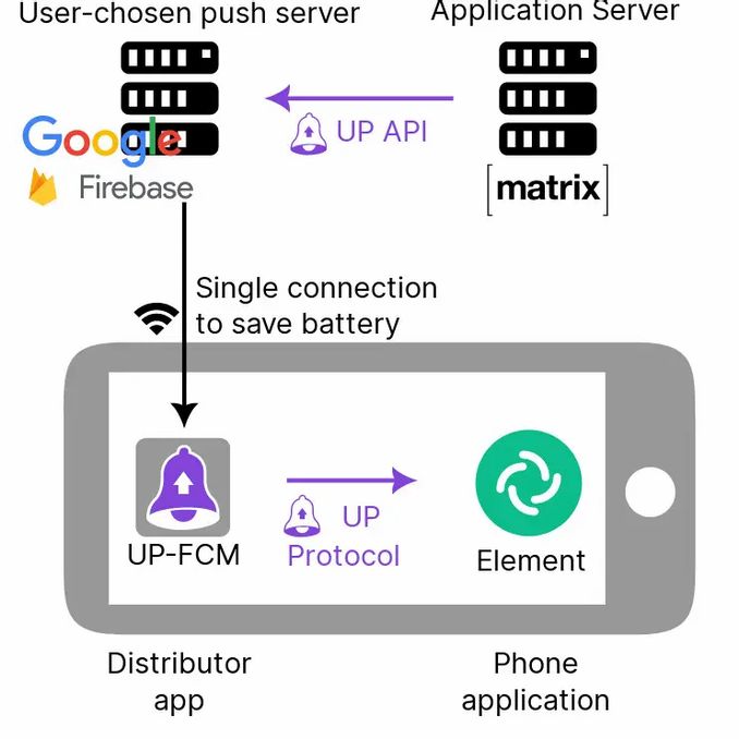 UnifiedPush：一種去中心化的開源推送通知協議 - 數碼 - iNewsDB 日日新聞．掌握每日新鮮事