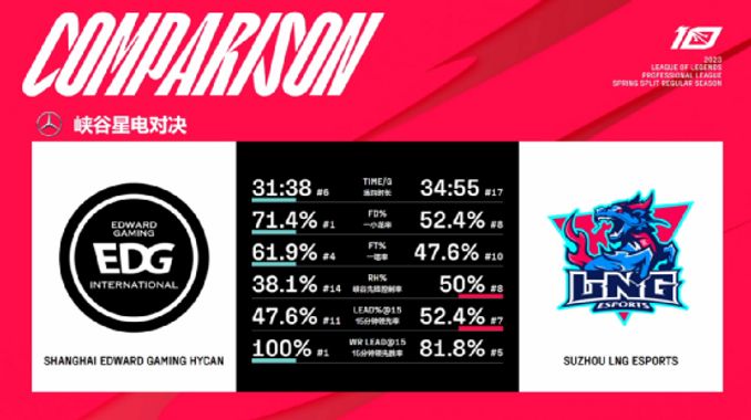 EDG2：0戰勝LNG，新人成長令人驚喜 - 遊戲 - iNewsDB 日日新聞．掌握每日新鮮事