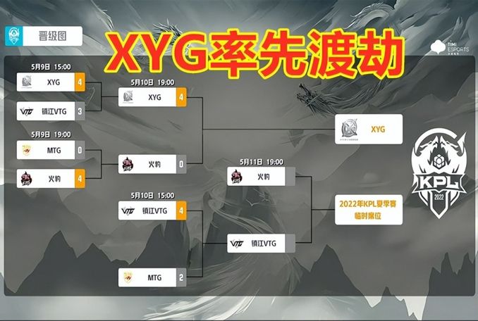 2022KPL春決：冠軍還是比亞軍強，火豹攜手XYG挺進KPL！ - 電競 - iNewsDB 日日新聞．掌握每日新鮮事