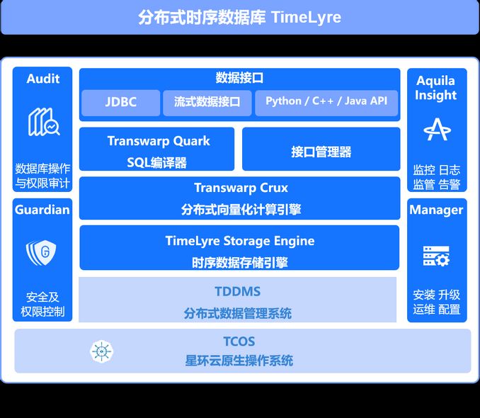 分佈式時序數據庫TimeLyre 9.1發佈：海量存儲、高效壓縮、實時分析 - 數碼 - iNewsDB 日日新聞．掌握每日新鮮事