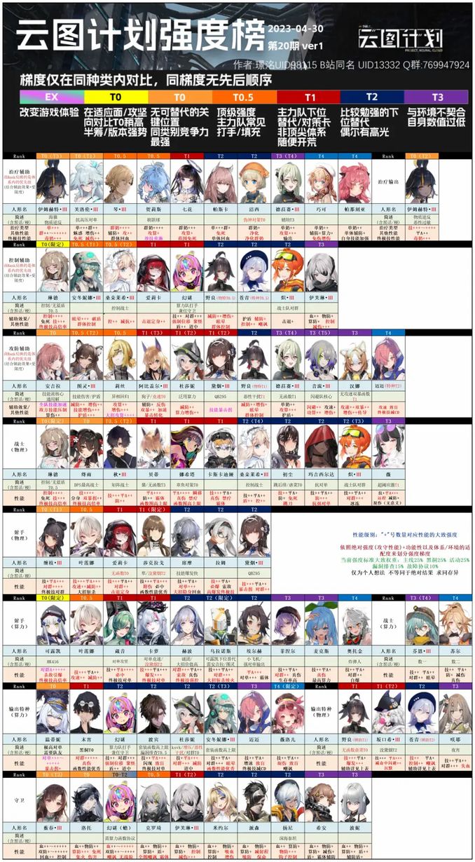 2023/4/30 雲圖計劃強度榜第20期ver1 更新至卡斯卡迪婭 琴 愛莉卡 - 遊戲 - iNewsDB 日日新聞．掌握每日新鮮事