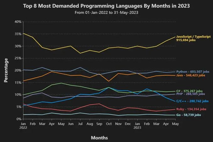 2023 年需求最大的 8 款編程語言出爐：JS 領銜，Python 第二 - 數碼 - iNewsDB 日日新聞．掌握每日新鮮事