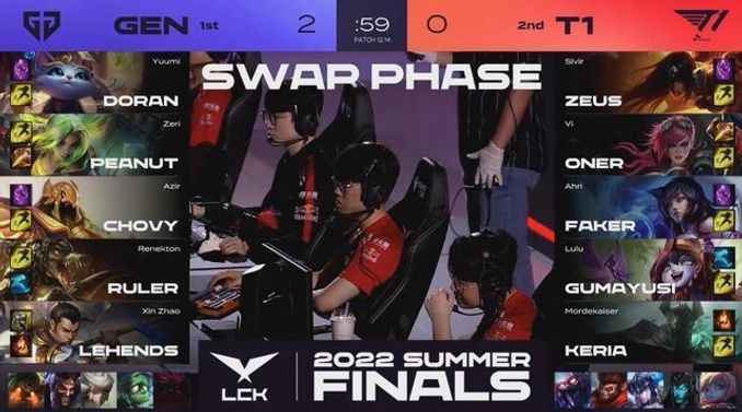 LCK夏決：尺帝統治比賽！GEN橫掃T1成功奪冠！ - 遊戲 - iNewsDB 日日新聞．掌握每日新鮮事