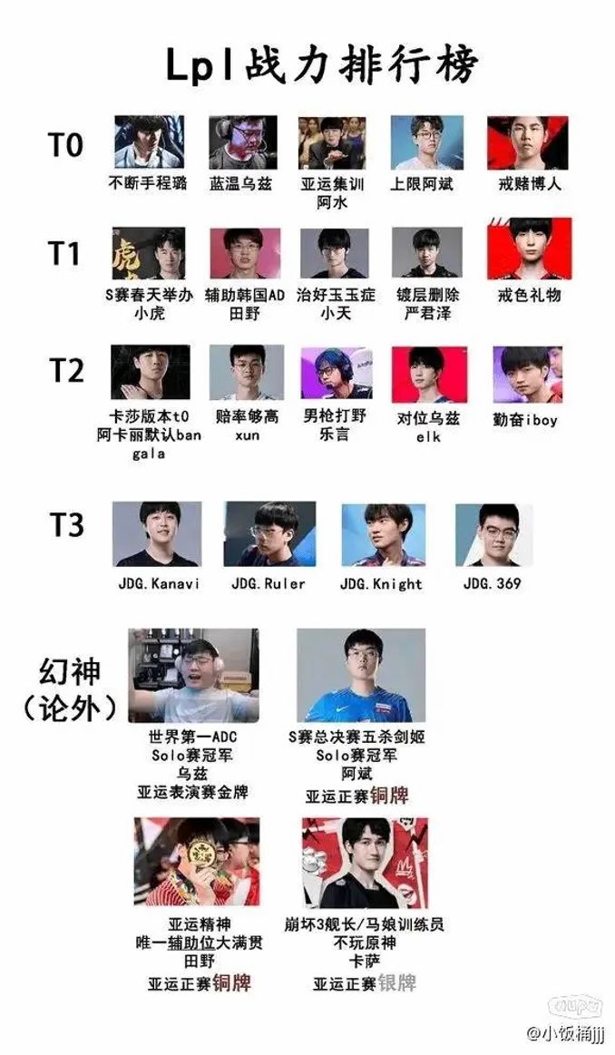 “LPL全新戰績排行榜圖”火了，打野BO登上T0，JDG首發四人T3墊底 - 遊戲 - iNewsDB 日日新聞．掌握每日新鮮事