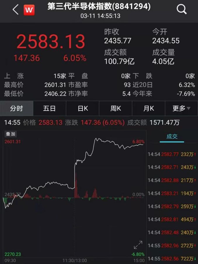 中美晶片傳來大訊息！中芯國際立馬暴漲12％ - 數碼 - iNewsDB 日日新聞．掌握每日新鮮事