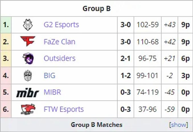 呼吸哥持續發力，G2輕鬆擊敗FTW；BIG 2-1 MIBR獲首勝，FaZe眾神歸位擊敗Outsiders - 遊戲 - iNewsDB 日日新聞．掌握每日新鮮事