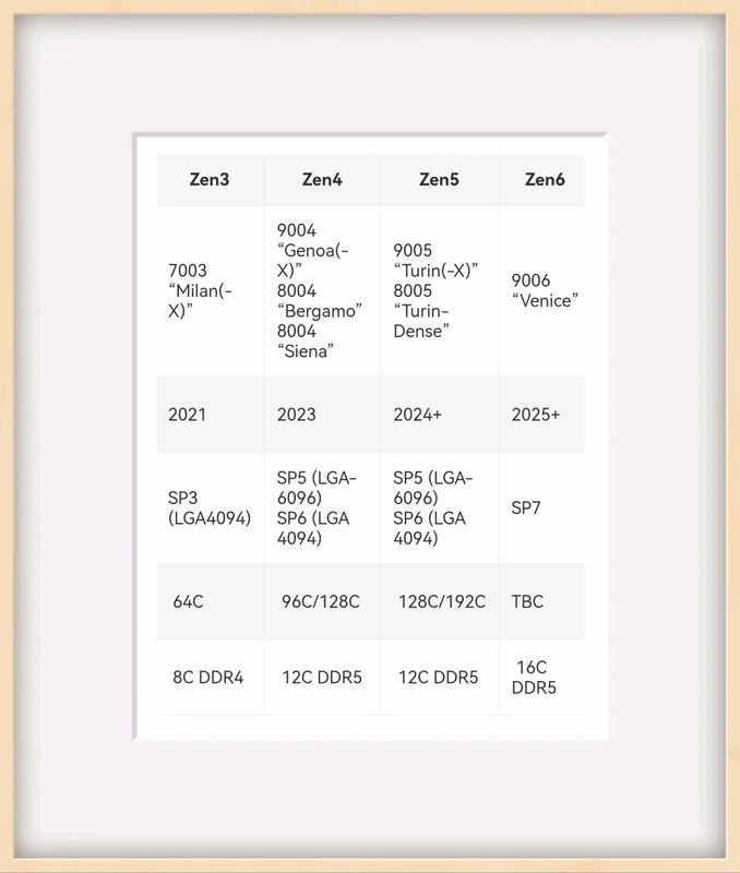 消息稱 AMD 下一代 EPYC“Venice”處理器將採用全新 SP7 平臺，基於 Zen6 核心 - 數碼 - iNewsDB 日日新聞 ...