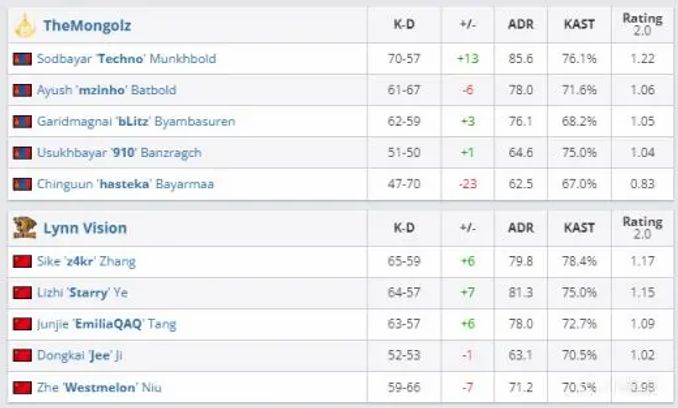 【今日GO】LVG掀翻Mongz，Vitality 2:0 NIP - 遊戲 - iNewsDB 日日新聞．掌握每日新鮮事