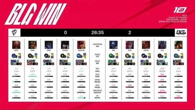 LPL新賽季最離譜的比賽，UP五分鐘送一萬經濟，網友質疑假賽 - 遊戲 - iNewsDB 日日新聞．掌握每日新鮮事