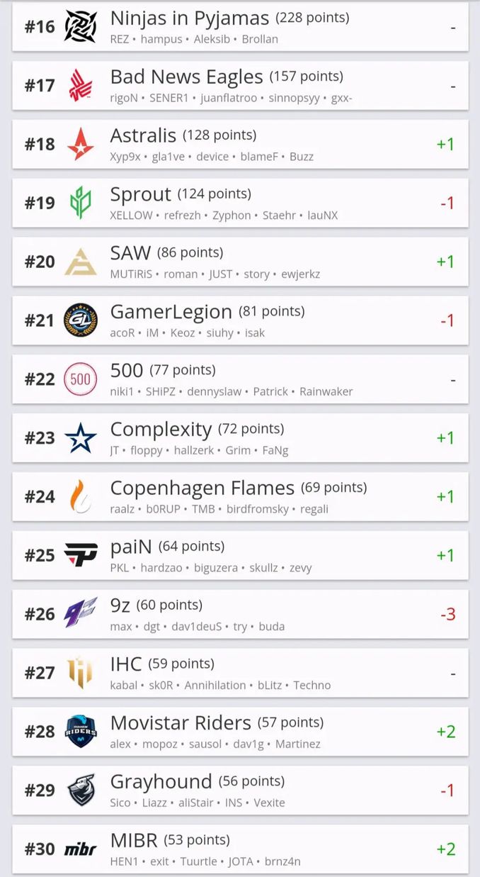 【CSGO】HLTV世界戰隊積分排名（截至23年1月9日） - 遊戲 - iNewsDB 日日新聞．掌握每日新鮮事