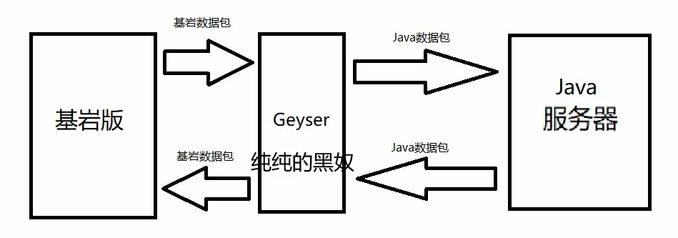 【雨雲】基岩Java我全都要！Geyser互通服從入門到基礎2024 - 遊戲 - iNewsDB 日日新聞．掌握每日新鮮事