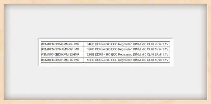金士頓 DDR5 4800 RDIMM 內存已在第四代英特爾至強可擴展處理器中完成驗證 - 數碼 - iNewsDB 日日新聞．掌握每日新鮮事