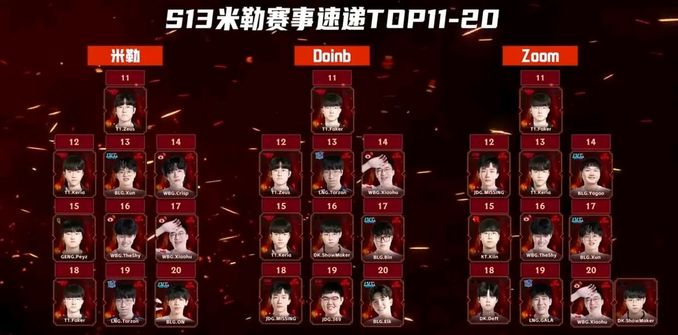 米勒、doinb、zoom銳評S13選手榜單TOP20：左右手領跑排名 - 遊戲 - iNewsDB 日日新聞．掌握每日新鮮事