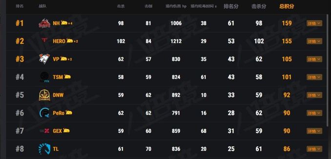 給力！NH戰隊PGC成功登頂，CN絕地求生再次拿下世界冠軍！ - 遊戲 - iNewsDB 日日新聞．掌握每日新鮮事