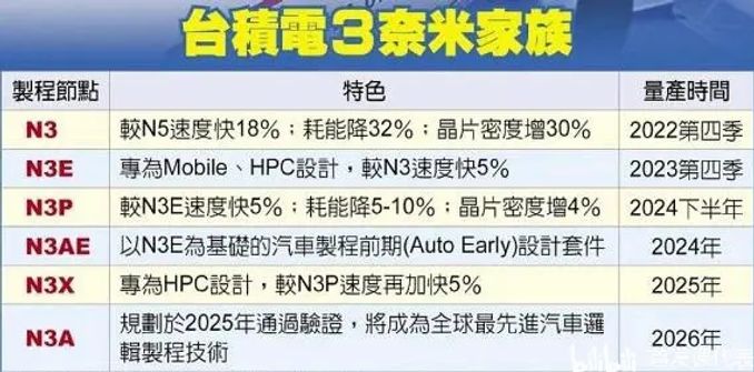 驍龍 8 Gen4 配備三星、臺積電雙版本，高通僅爭得臺積電，15%的3nm產能 - 數碼 - iNewsDB 日日新聞．掌握每日新鮮事