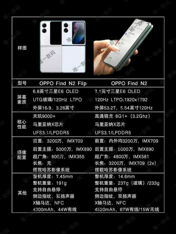 OPPO摺疊屏搶先看！超高性價比+百變外屏，這次又能衝了 - 數碼 - iNewsDB 日日新聞．掌握每日新鮮事