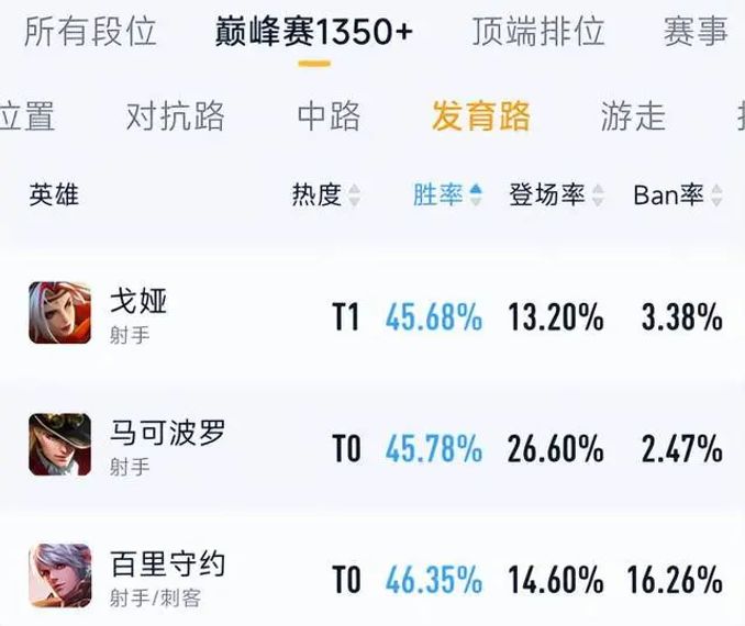 T0射手一夜淪為勝率最低！國服射手都敢玩，戈婭到底怎麼了？ - 遊戲 - iNewsDB 日日新聞．掌握每日新鮮事