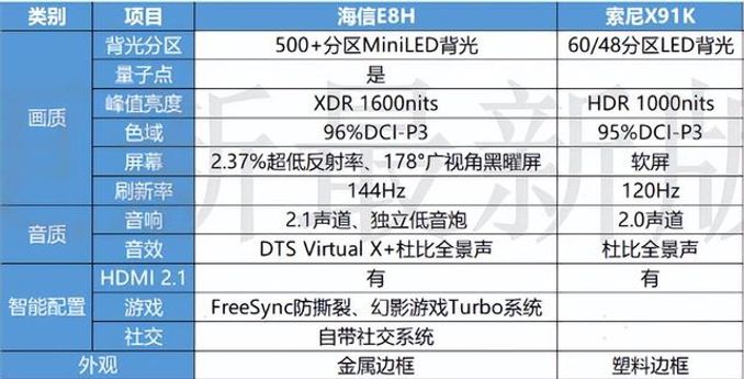 海信e8h和索尼x91k哪個更好？