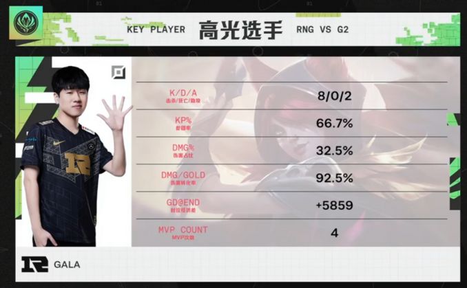 RNG終於復仇G2！Gala封神！Uzi：像極了年輕時的我 - 遊戲 - iNewsDB 日日新聞．掌握每日新鮮事