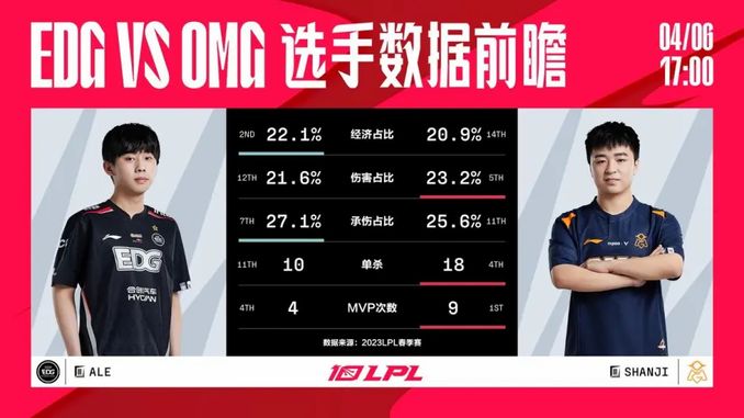 LPL四強戰EDGvsOMG前瞻：OMG上中野難針對 下路對線或成破局關鍵 - 遊戲 - iNewsDB 日日新聞．掌握每日新鮮事