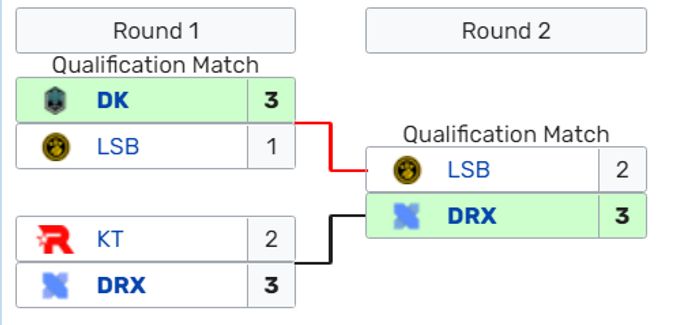 LCK晉級世界賽四隊確定！LPL最大敵人出爐，LSB成售票員 - 遊戲 - iNewsDB 日日新聞．掌握每日新鮮事