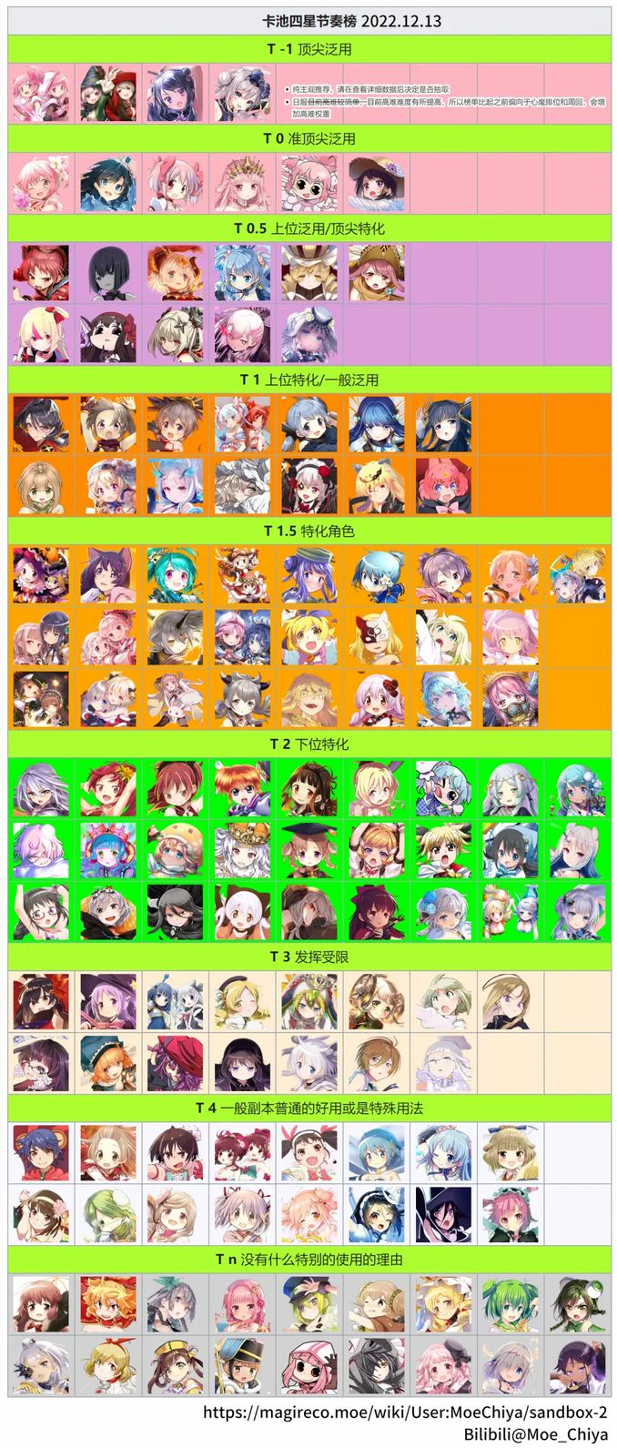 【魔法紀錄】日服卡池四星節奏榜2022/12/2（更新童話美冬） - 遊戲 - iNewsDB 日日新聞．掌握每日新鮮事