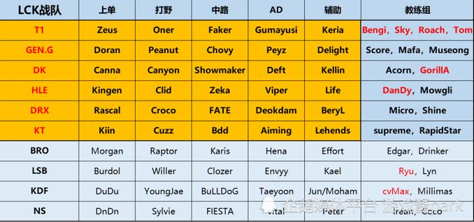 LCK轉會期已落幕，4隊擺爛，Viper迴歸HLE，T1能否衛冕春冠？ - 電競 - iNewsDB 日日新聞．掌握每日新鮮事