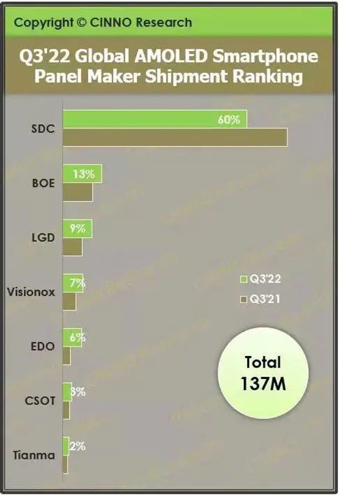 國產智能手機oled面板廠商近年來已崛起 - 數碼 - iNewsDB 日日新聞．掌握每日新鮮事