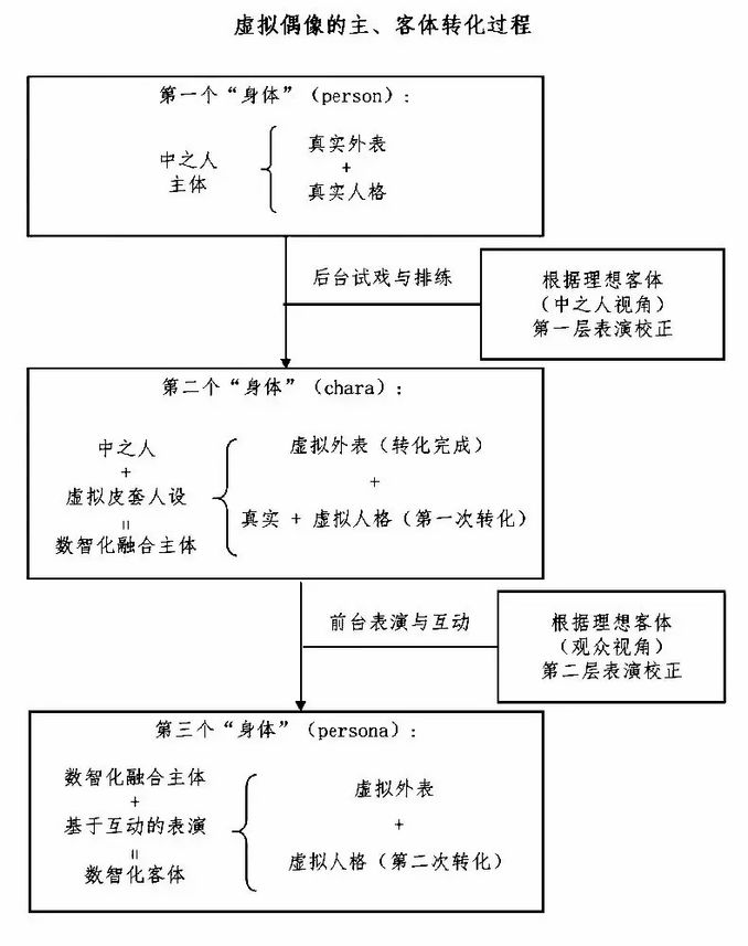 三個身體，兩層表演——虛擬偶像的主、客體轉化過程和AI視角下的不同呈現 - 動漫 - iNewsDB 日日新聞．掌握每日新鮮事