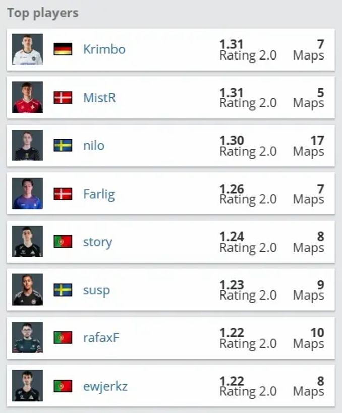 【CS2資訊】全瑞典班！Metizport公佈新陣容 - 遊戲 - iNewsDB 日日新聞．掌握每日新鮮事