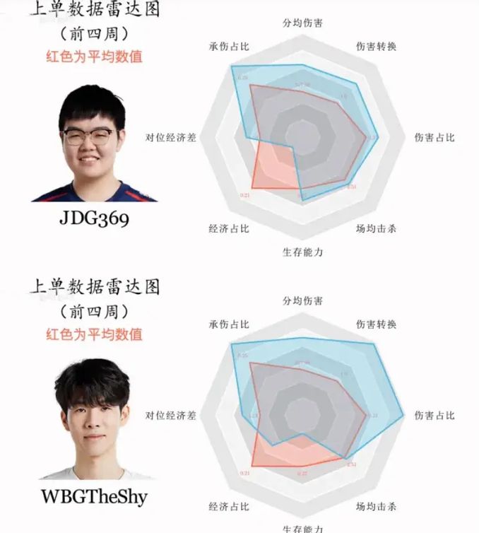 LPL各戰隊3C數據雷達圖出爐！Shy哥頻頻超鬼，最猛的還得是IG - 遊戲 - iNewsDB 日日新聞．掌握每日新鮮事