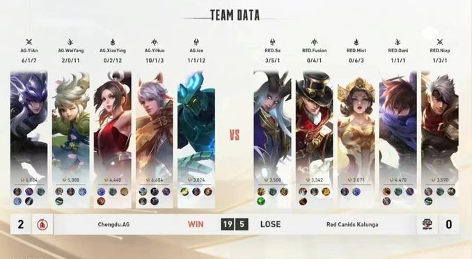 AG超玩會保底六強，保持狀態能進四強！一諾用守約拿了四殺！ - 電競 - iNewsDB 日日新聞．掌握每日新鮮事