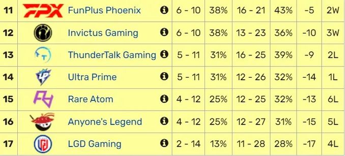 LPL夏季常規賽收官，LPL迎來史上最長休賽期，第三方聯賽搞起？ - 遊戲 - iNewsDB 日日新聞．掌握每日新鮮事