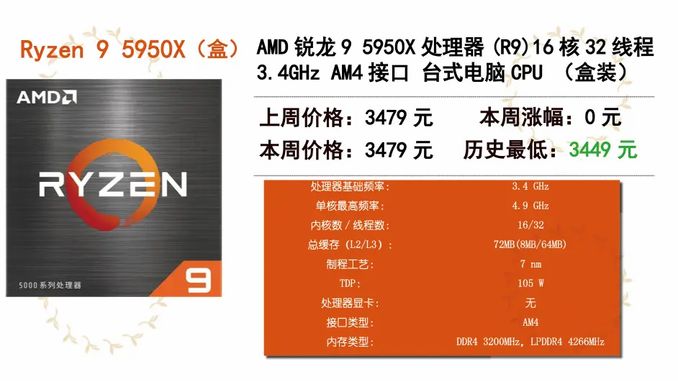 AMD全新臺式電腦桌面CPU處理器最低價格行情 2022年8月第3周CPU價格 - 數碼 - iNewsDB 日日新聞．掌握每日新鮮事