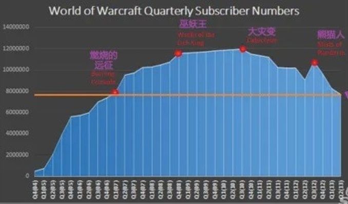 魔獸世界懷舊服：又是一輪奇怪操作，不等WLK實裝，宣佈大災變？ - 遊戲 - iNewsDB 日日新聞．掌握每日新鮮事
