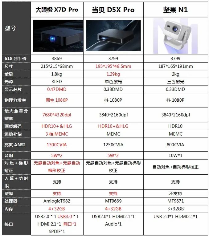 618家用投影儀怎麼選？實測體驗留下大眼橙 X7D Pro - 數碼 - iNewsDB 日日新聞．掌握每日新鮮事