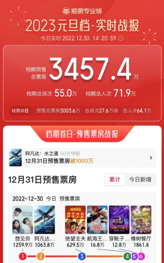 2023元旦檔預售票房破3450萬 《想見你》排第一 - 娛樂 - iNewsDB 日日新聞．掌握每日新鮮事