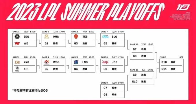 LPL夏季常規賽收官，LPL迎來史上最長休賽期，第三方聯賽搞起？ - 遊戲 - iNewsDB 日日新聞．掌握每日新鮮事