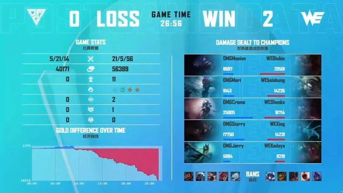 “WE沒錯就在今天圖”火了，擊敗OMG拿到大場勝利，粉絲淚目了