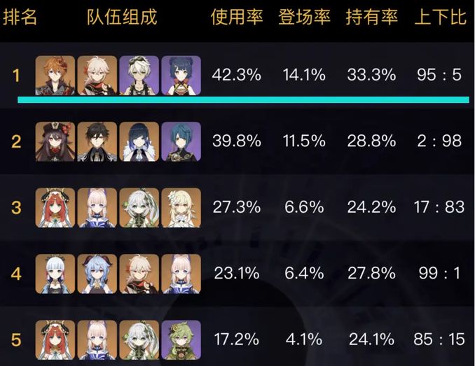 原神：什麼樣的隊伍才算T0陣容，T0陣容能否跟隨變化！ - 遊戲 - iNewsDB 日日新聞．掌握每日新鮮事