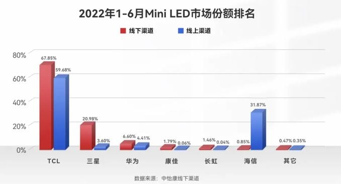 實力霸屏！TCL攜Mini LED智屏強勢登陸IFA 2022 - 數碼 - iNewsDB 日日新聞．掌握每日新鮮事