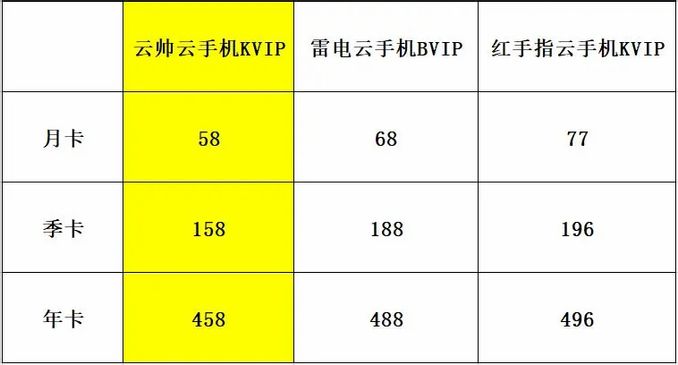雲手機KVIP哪個配置高性能強便宜好用？紅手指雷電雲帥雲手機對比 - 數碼 - iNewsDB 日日新聞．掌握每日新鮮事